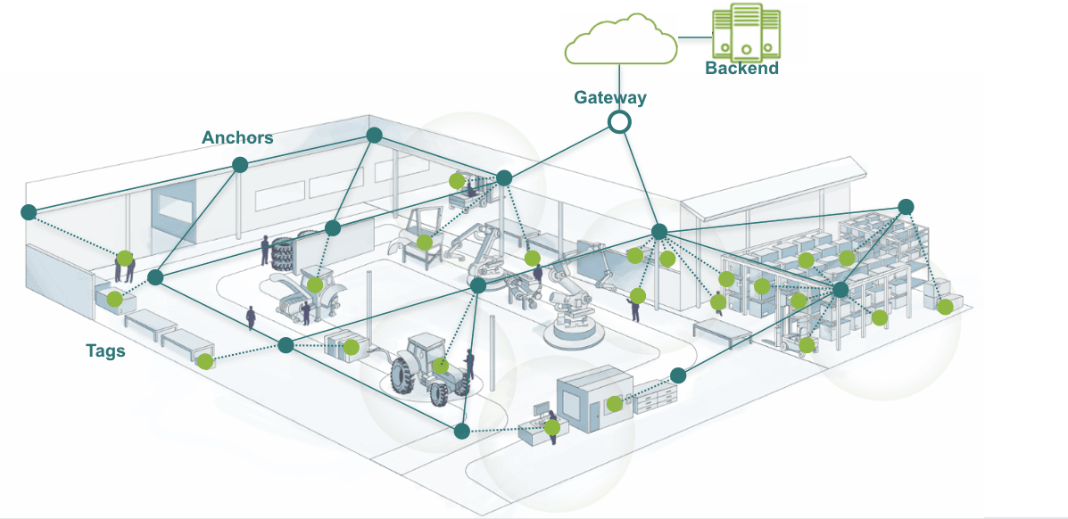 Best Indoor positioning systems | 100% wire free and secure