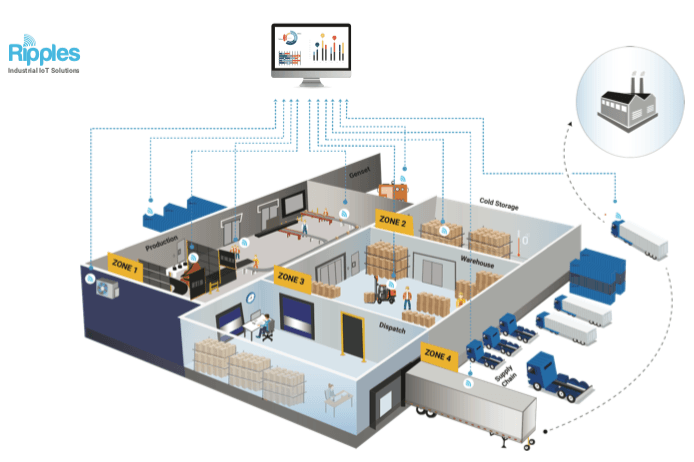Best Indoor location tracking | 100% RTLS indoor tracking